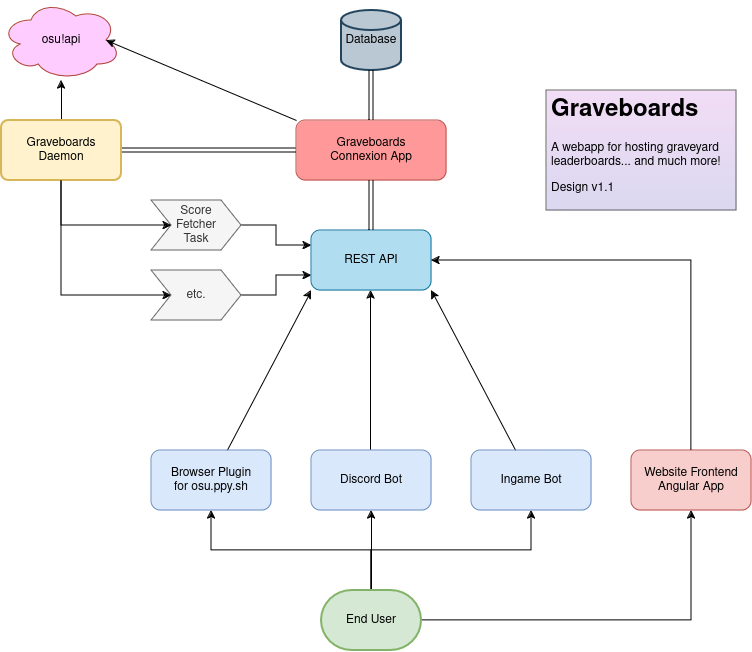 GitHub - pianosuki/graveboards: A webapp backend for hosting leaderboards for graveyarded osu ...